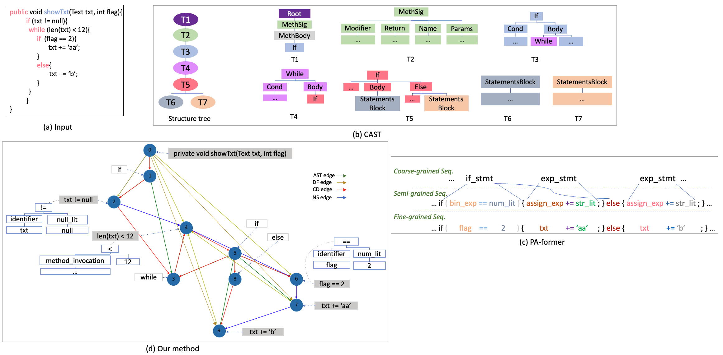 [2205.15479] HierarchyNet: Learning to Summarize Source Code with Heterogeneous Representations
