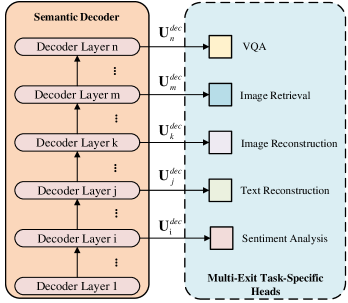 [2206.00254] A Unified Multi-Task Semantic Communication System with ...