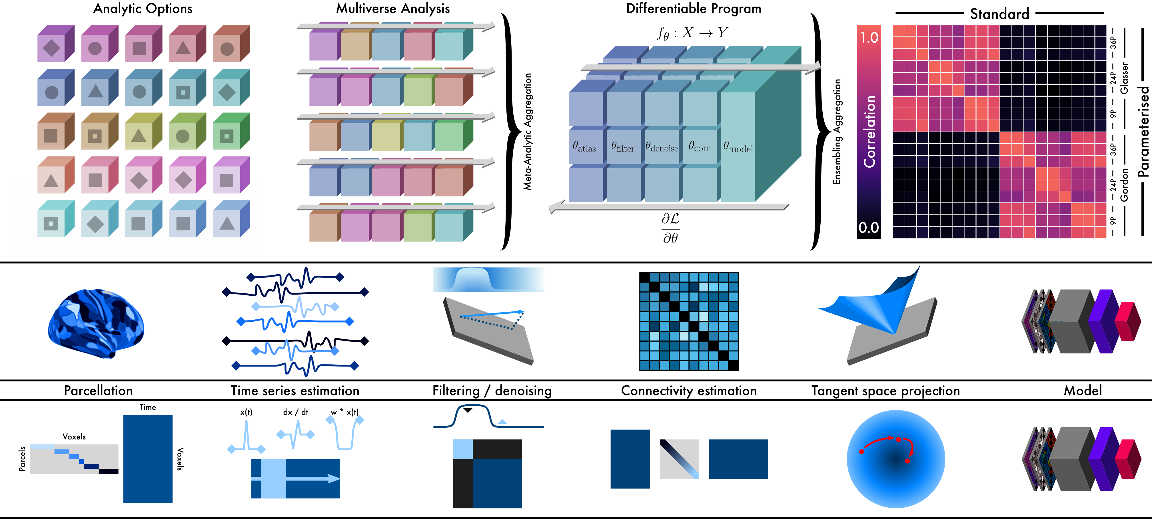 [2206.00649] Differentiable programming for functional connectomics