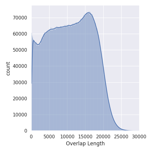 [2206.00668] Learning to Untangle Genome Assembly with Graph ...