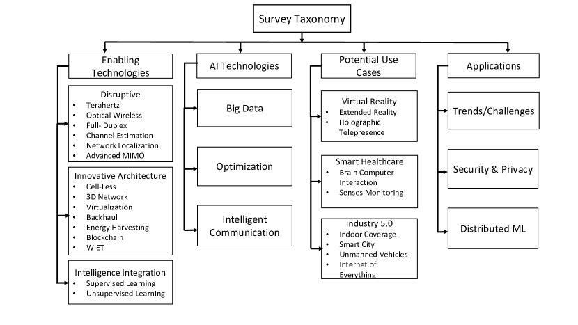[2206.00868] 6G Survey on Challenges, Requirements, Applications, Key Enabling Technologies, Use ...