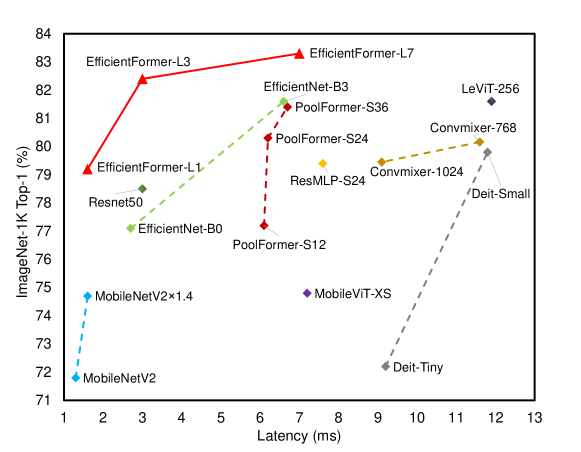 [2206.01191] EfficientFormer: Vision Transformers at MobileNet Speed