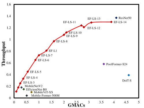 [2206.01191] EfficientFormer: Vision Transformers at MobileNet Speed