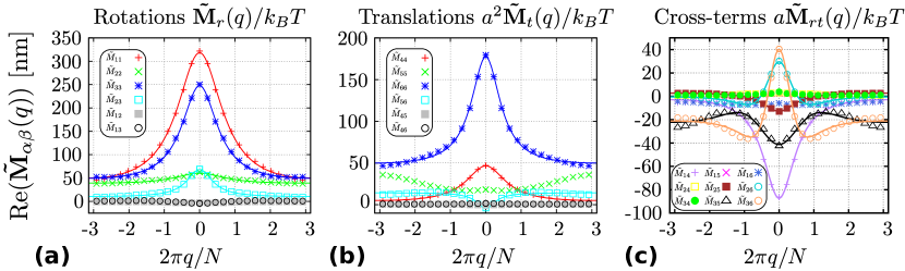 [2206.01504] Coarse-graining DNA: Symmetry, non-local elasticity and ...