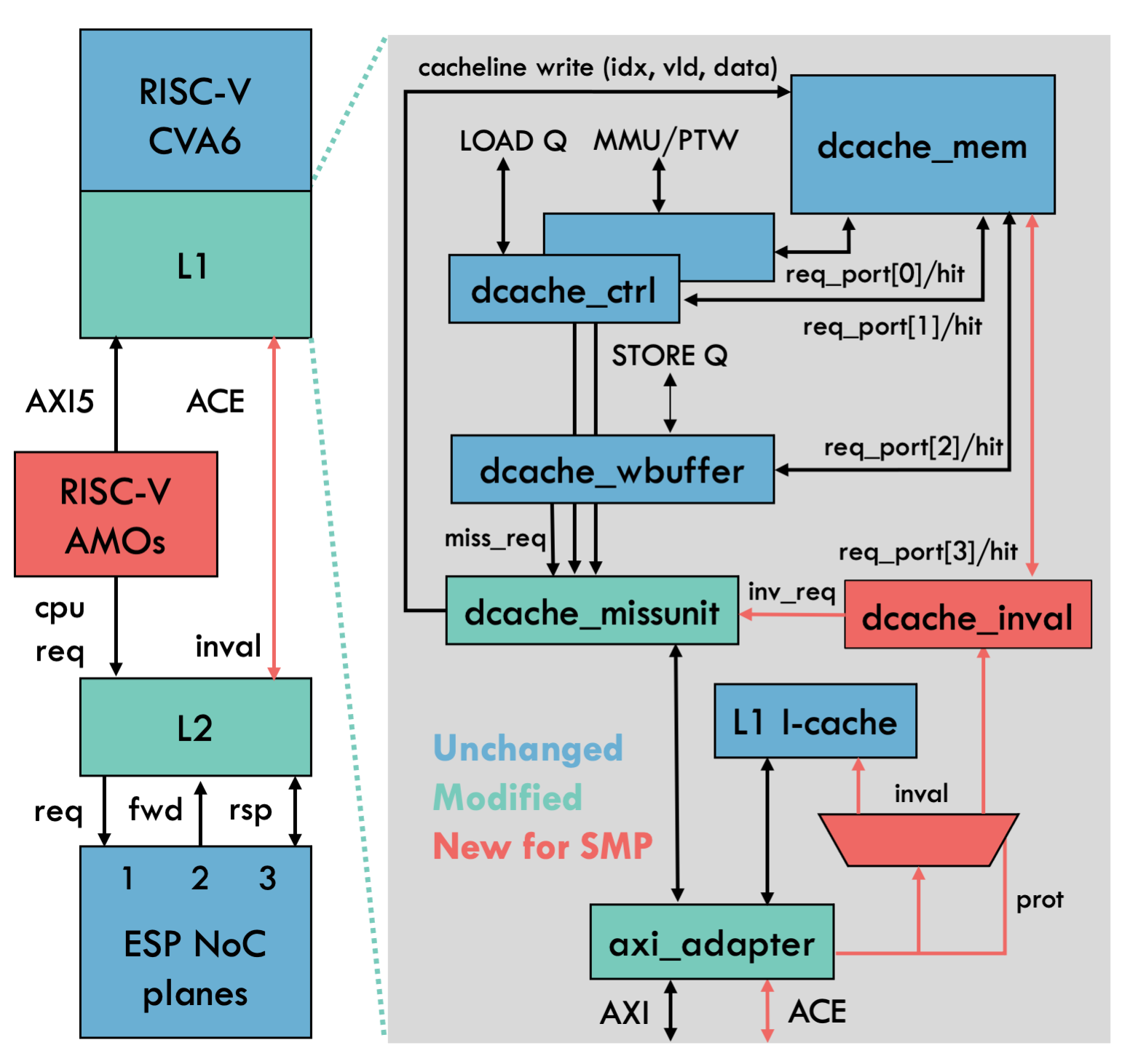 [2206.01901] Enabling Heterogeneous, Multicore SoC Research with RISC-V and ESP