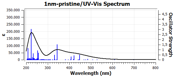 [2206.01969] Doped Graphene Quantum Dots UV-Vis Absorption Spectrum: A ...
