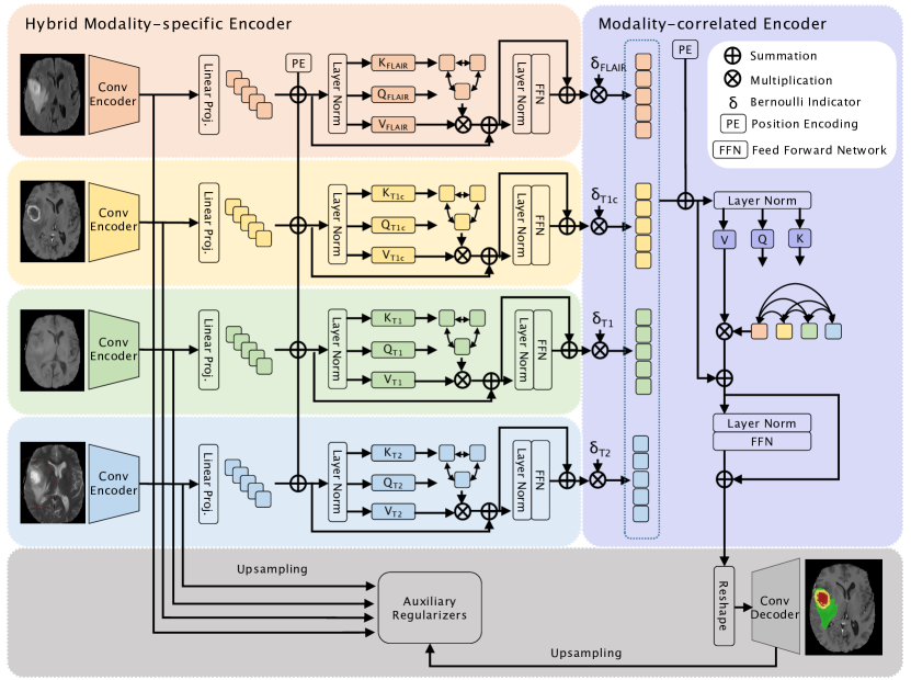 [2206.02425] mmFormer: Multimodal Medical Transformer for Incomplete ...