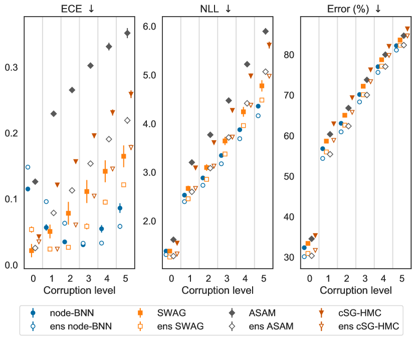 [2206.02435] Tackling covariate shift with node-based Bayesian neural networks