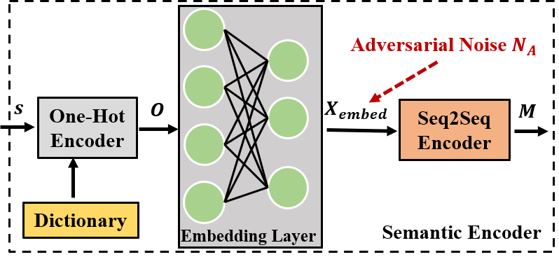 [2206.02596] A Robust Deep Learning Enabled Semantic Communication System for Text