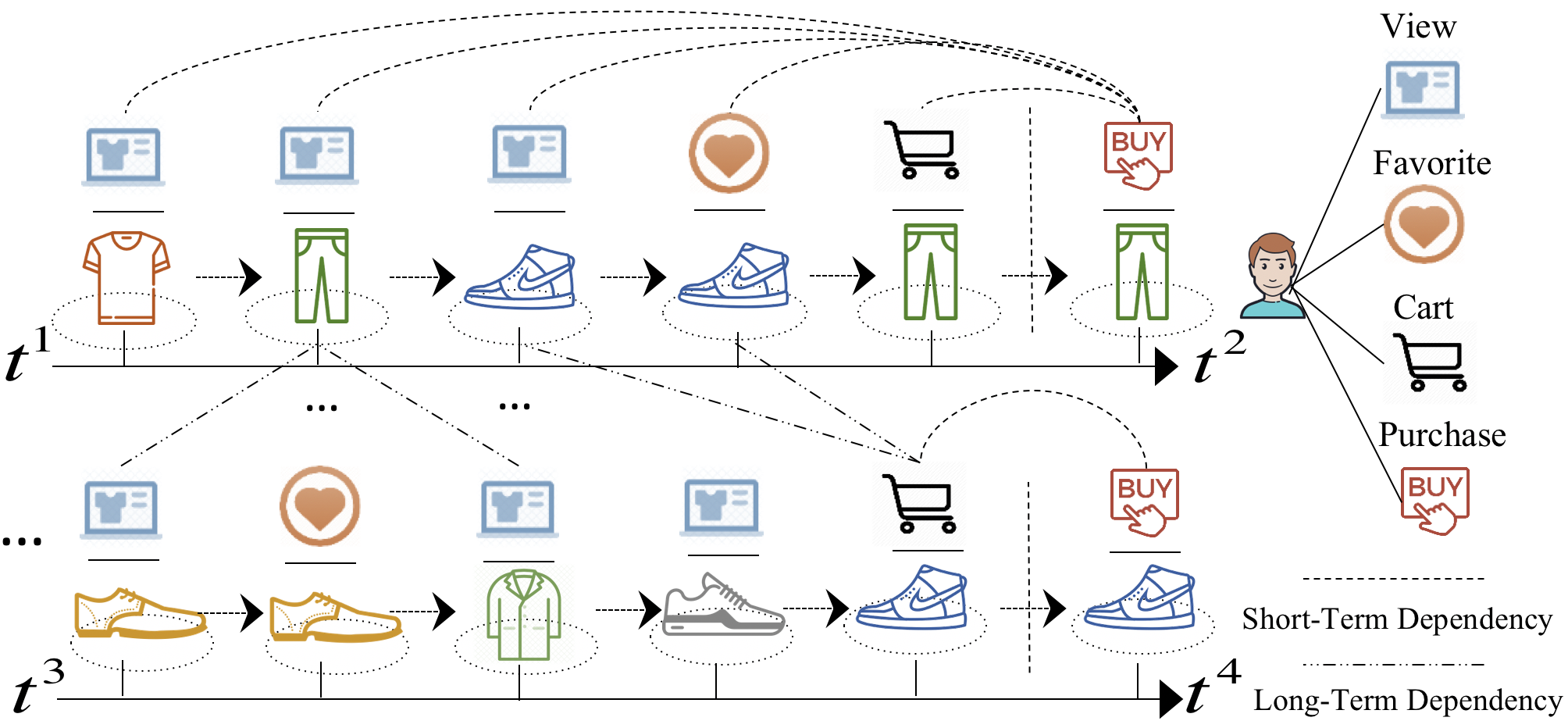 [2206.02687] Multi-Behavior Sequential Recommendation with Temporal Graph Transformer