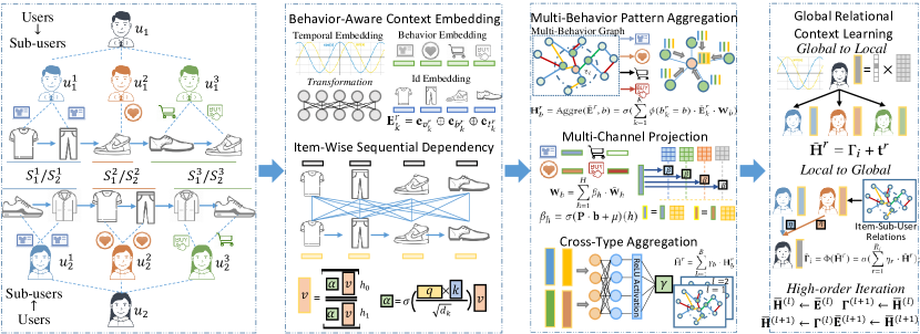 [2206.02687] Multi-Behavior Sequential Recommendation with Temporal Graph Transformer
