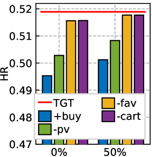 [2206.02687] Multi-Behavior Sequential Recommendation with Temporal Graph Transformer