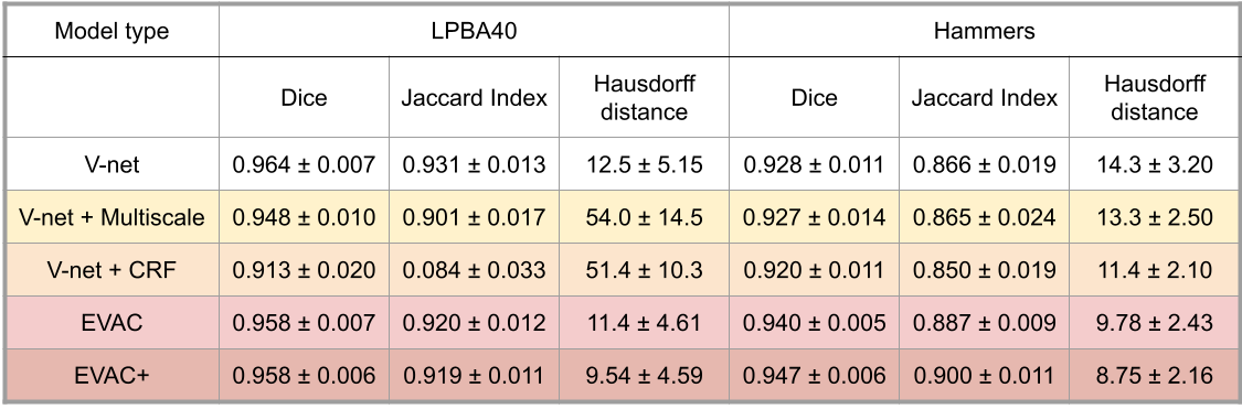 [2206.02837] EVAC+: Multi-scale V-net with Deep Feature CRF Layers for Brain Extraction