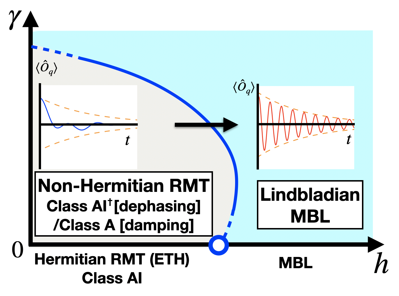 [2206.02984] Lindbladian Many-Body Localization