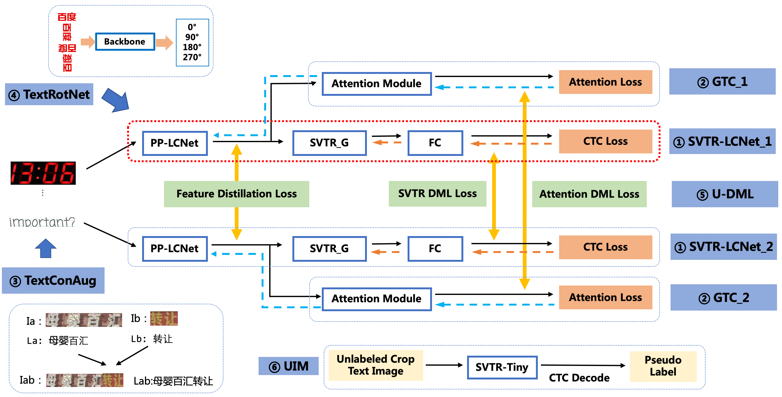 [2206.03001] PP-OCRv3: More Attempts for the Improvement of Ultra Lightweight OCR System