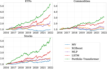 [2206.03246] Portfolio Transformer for Attention-Based Asset Allocation