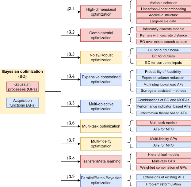 [2206.03301] Recent Advances in Bayesian Optimization