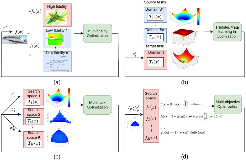 [2206.03301] Recent Advances in Bayesian Optimization