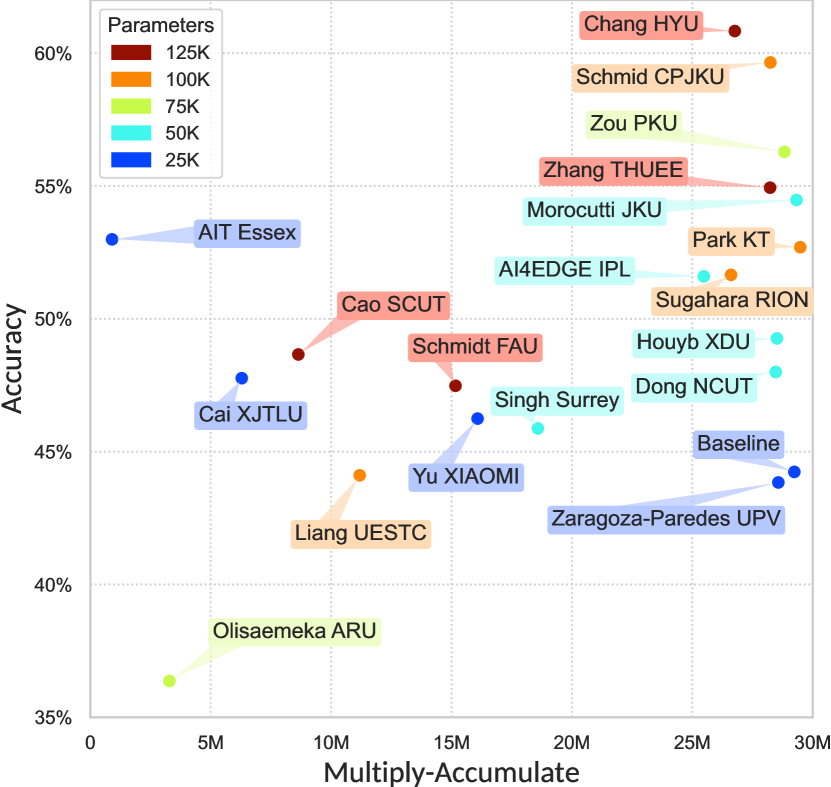[2206.03835] Low-complexity acoustic scene classification in DCASE 2022 Challenge