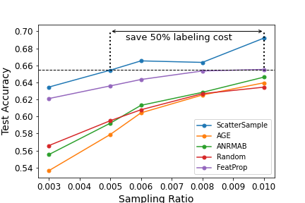 [2206.04255] ScatterSample: Diversified Label Sampling for Data Efficient Graph Neural Network ...