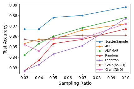 [2206.04255] ScatterSample: Diversified Label Sampling for Data Efficient Graph Neural Network ...