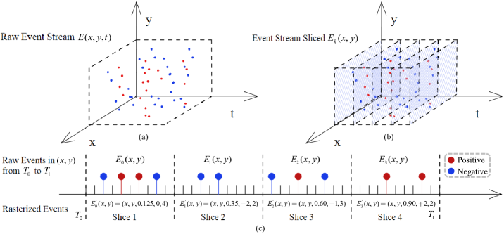 [2206.04511] Efficient Human Pose Estimation via 3D Event Point Cloud
