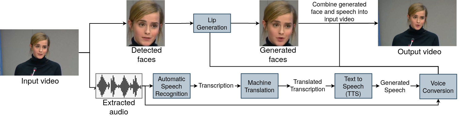 [2206.04523] Face-Dubbing++: Lip-Synchronous, Voice Preserving ...