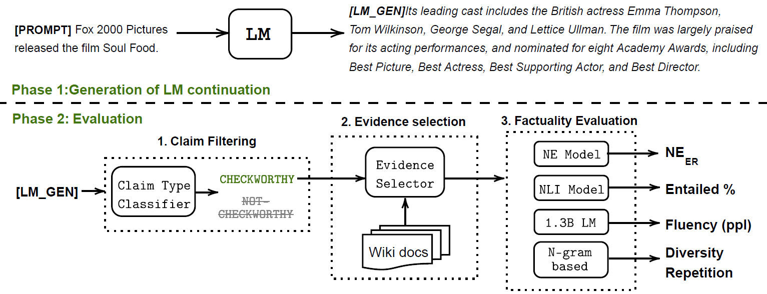[2206.04624] Factuality Enhanced Language Models for Open-Ended Text Generation