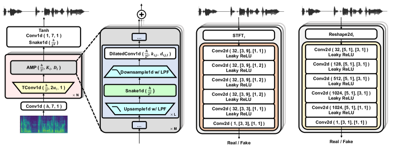 [2206.04658] BigVGAN: A Universal Neural Vocoder with Large-Scale Training