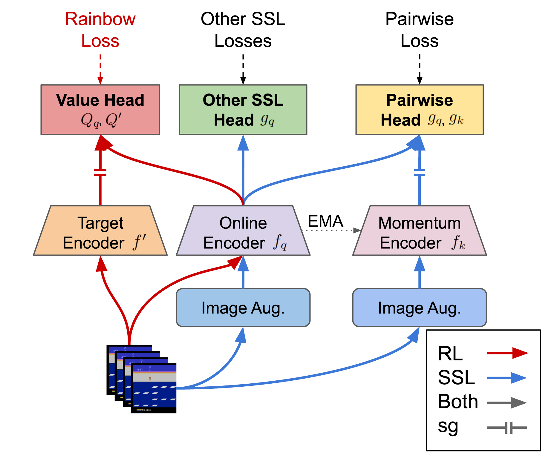 [2206.05266] Does Self-supervised Learning Really Improve Reinforcement ...