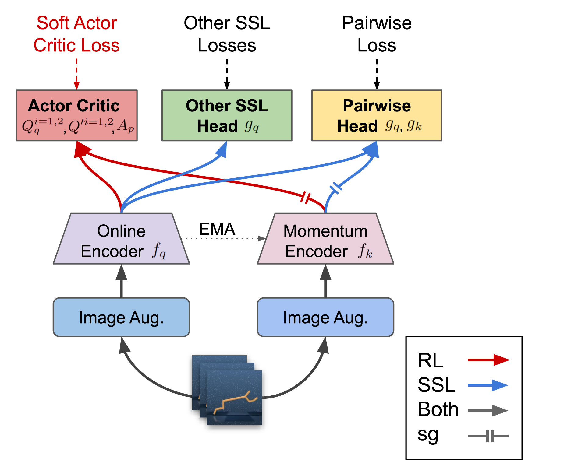 [2206.05266] Does Self-supervised Learning Really Improve Reinforcement ...