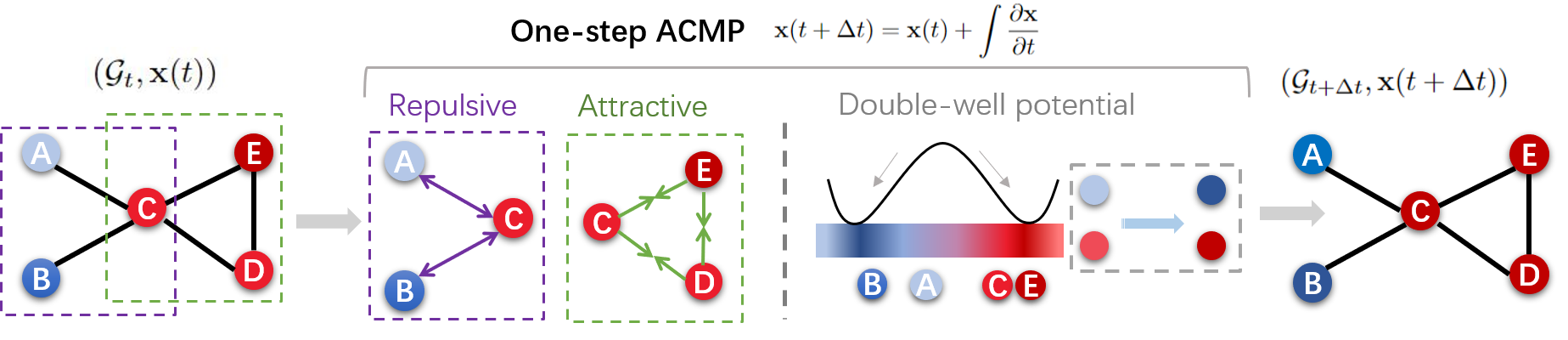 [2206.05437] ACMP: Allen-Cahn Message Passing with Attractive and Repulsive Forces for Graph ...