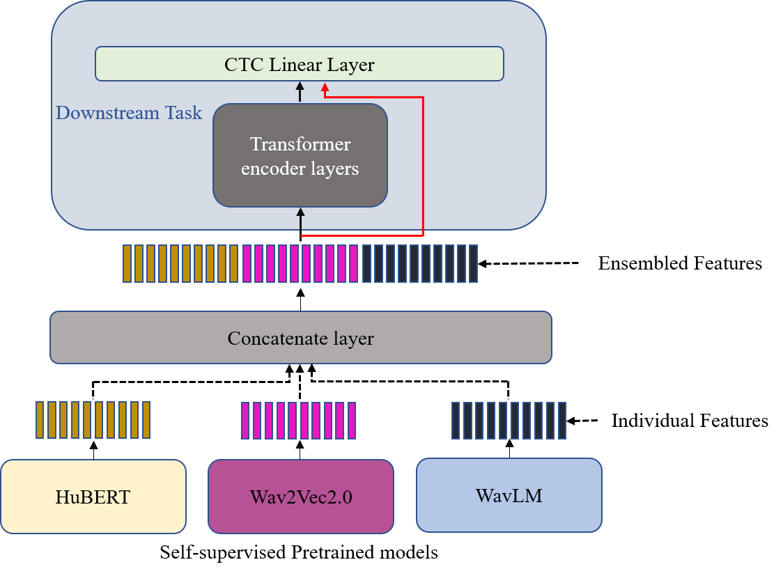 [2206.05518] Investigation of Ensemble features of Self-Supervised Pretrained Models for ...