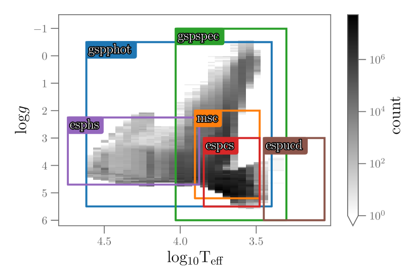 [2206.05992] Gaia Data Release 3: Apsis II - Stellar Parameters