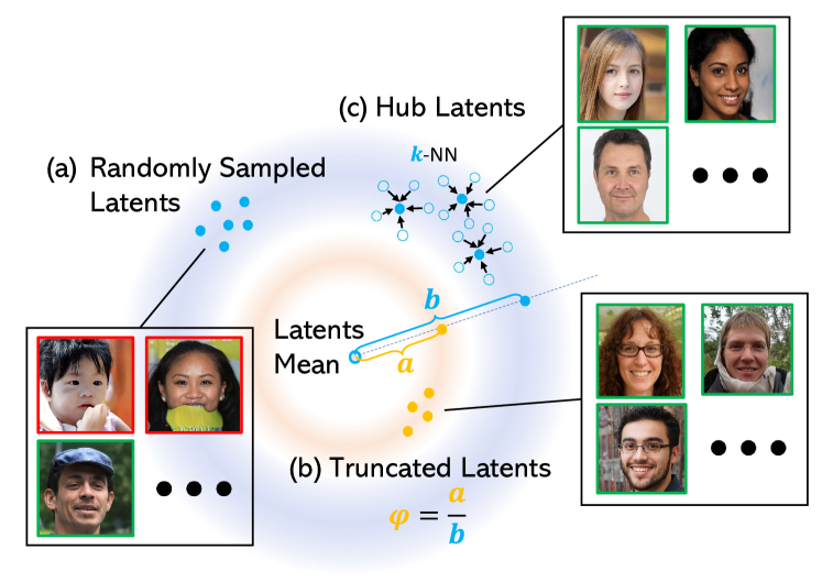 [2206.06014] Exploring and Exploiting Hubness Priors for High-Quality GAN Latent Sampling