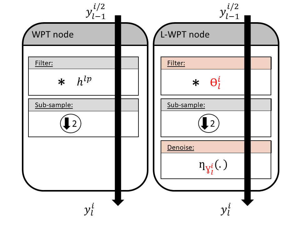 [2206.06126] Robust Time Series Denoising with Learnable Wavelet Packet Transform