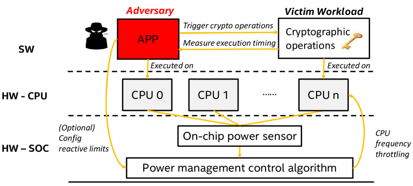 [2206.07012] Frequency Throttling Side-Channel Attack