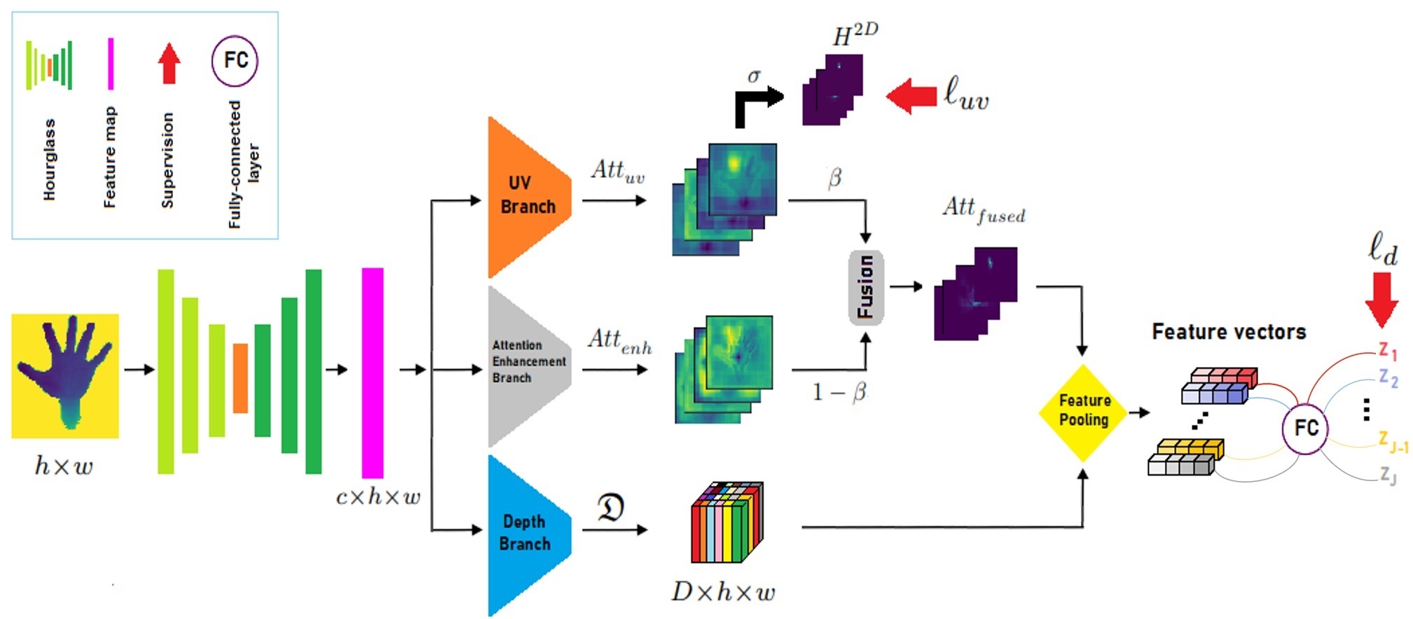 [2206.07117] TriHorn-Net: A Model for Accurate Depth-Based 3D Hand Pose Estimation