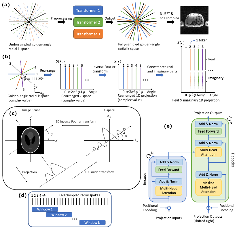 [2206.07219] A Projection-Based K-space Transformer Network for ...
