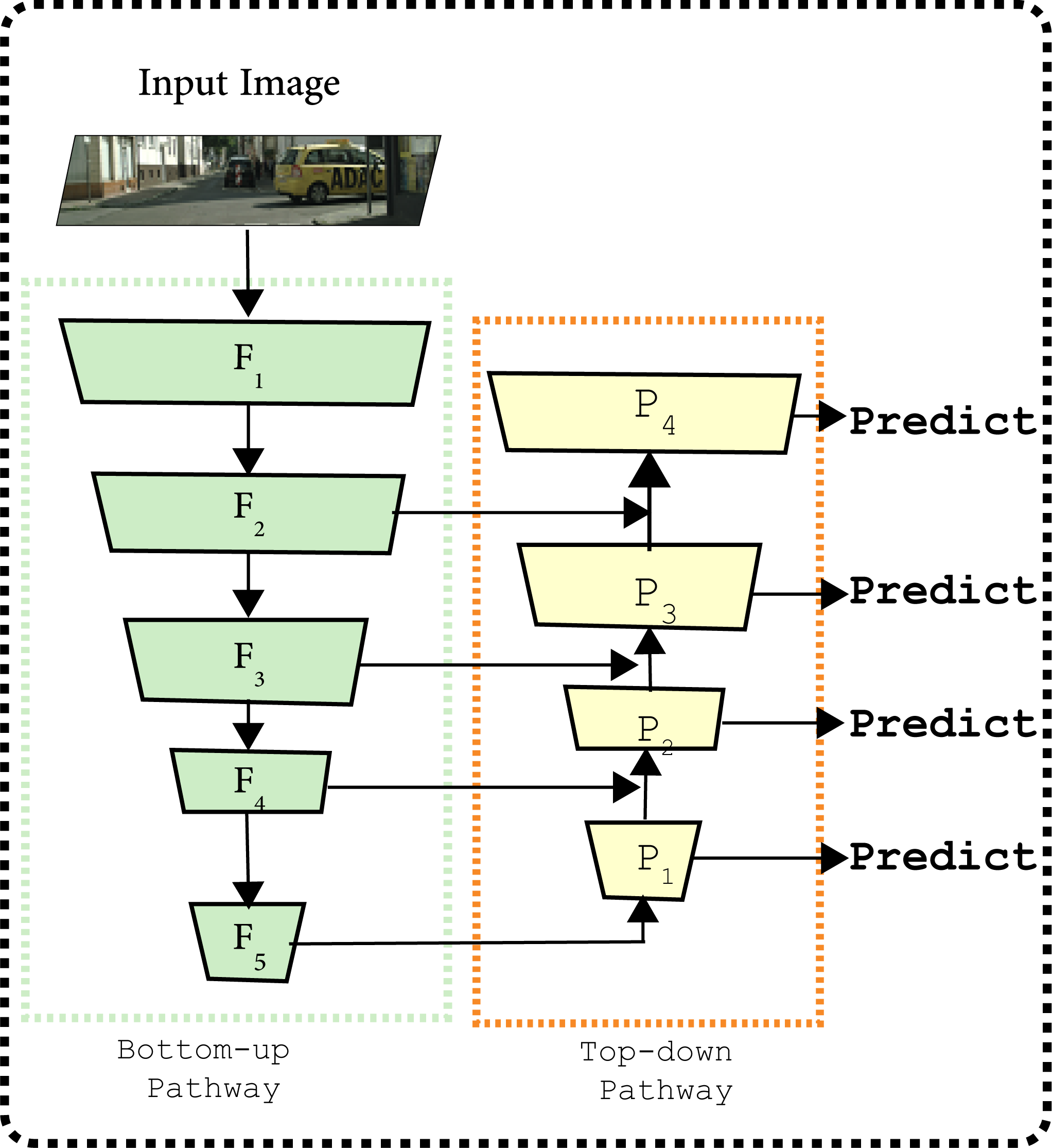 [2206.07298] S2-FPN: Scale-ware Strip Attention Guided Feature Pyramid ...