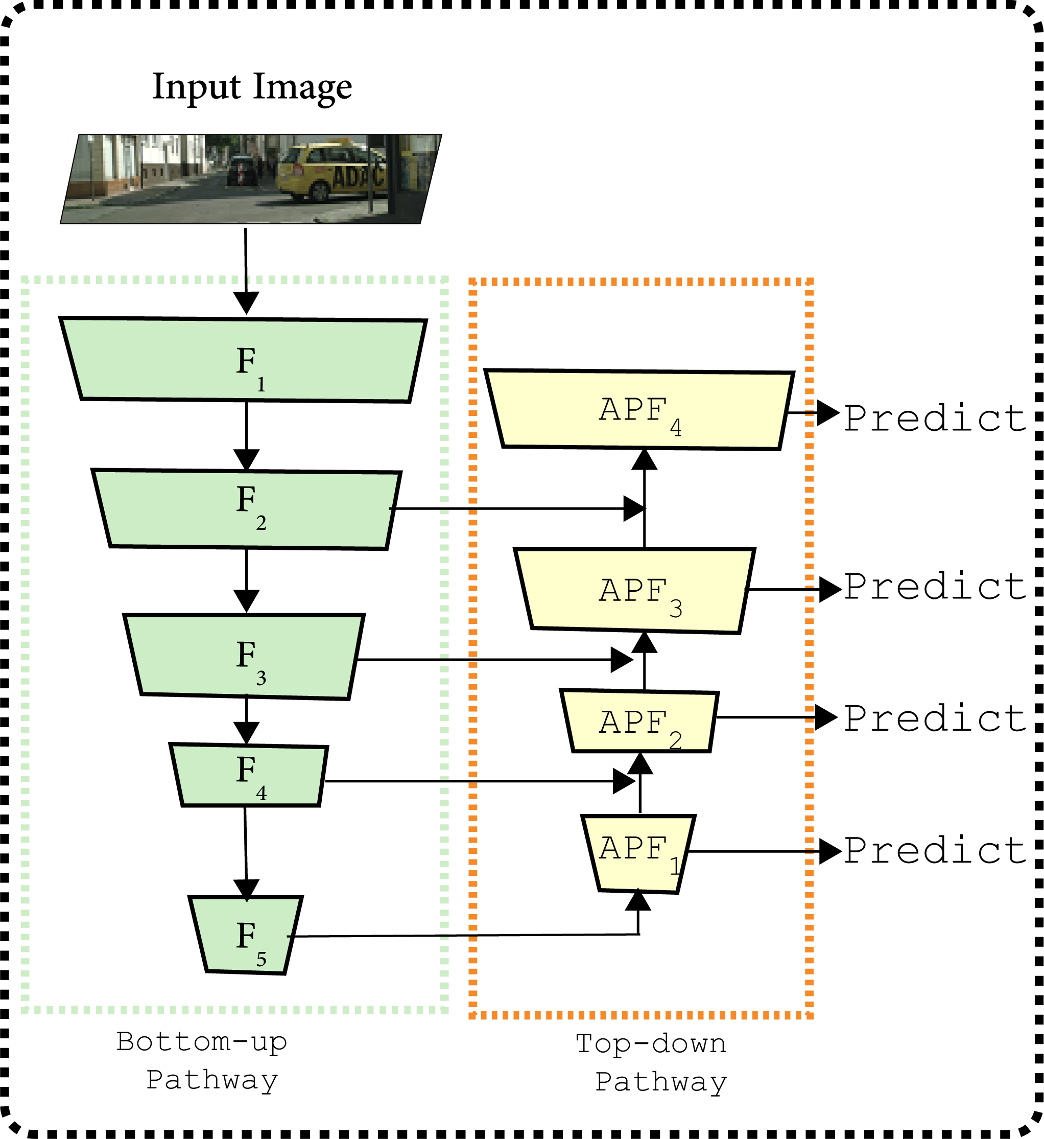 [2206.07298] S2-FPN: Scale-ware Strip Attention Guided Feature Pyramid ...