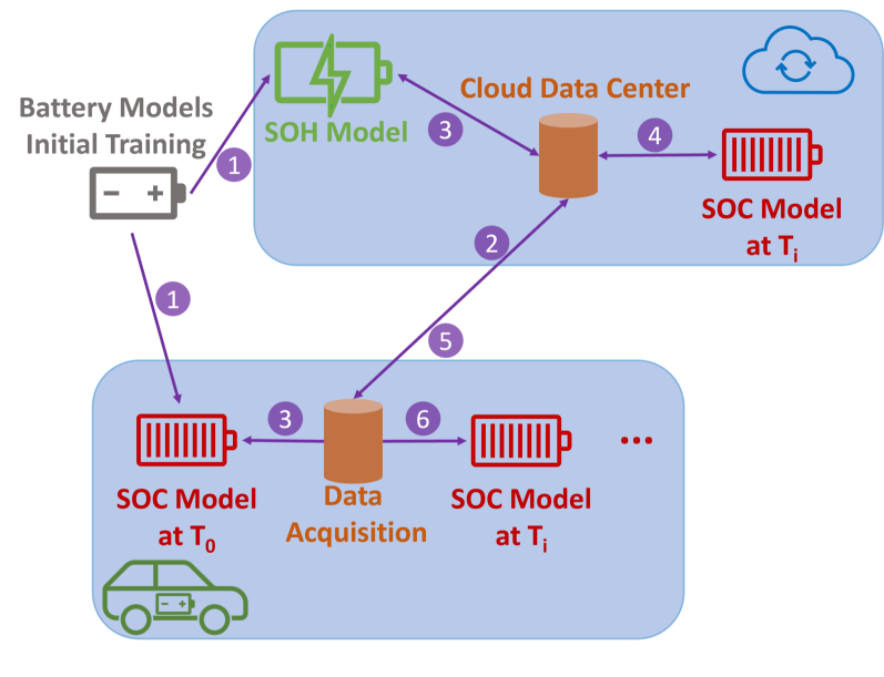 [2206.08080] A Machine Learning-based Digital Twin for Electric Vehicle ...