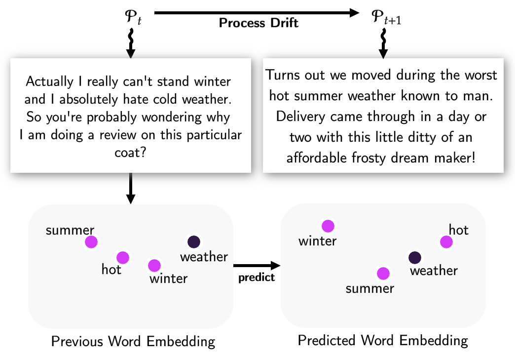 [2206.08081] TransDrift: Modeling Word-Embedding Drift using Transformer