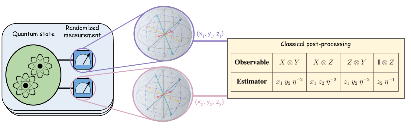 [2206.08912] Estimating Quantum Hamiltonians via Joint Measurements of Noisy Non-Commuting ...