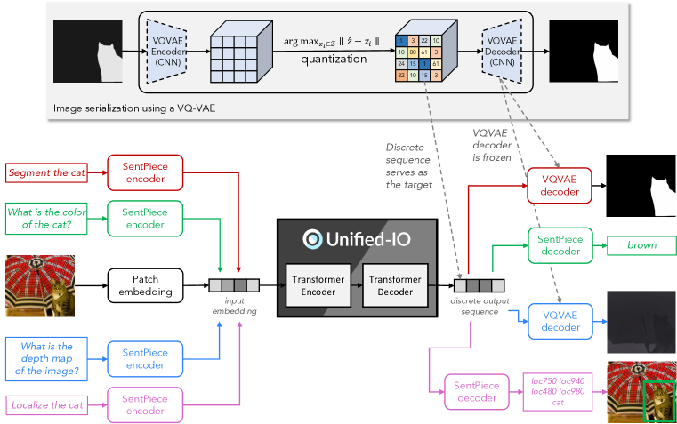 [2206.08916] Unified-IO: A unified model for vision, language, and multi-modal tasks