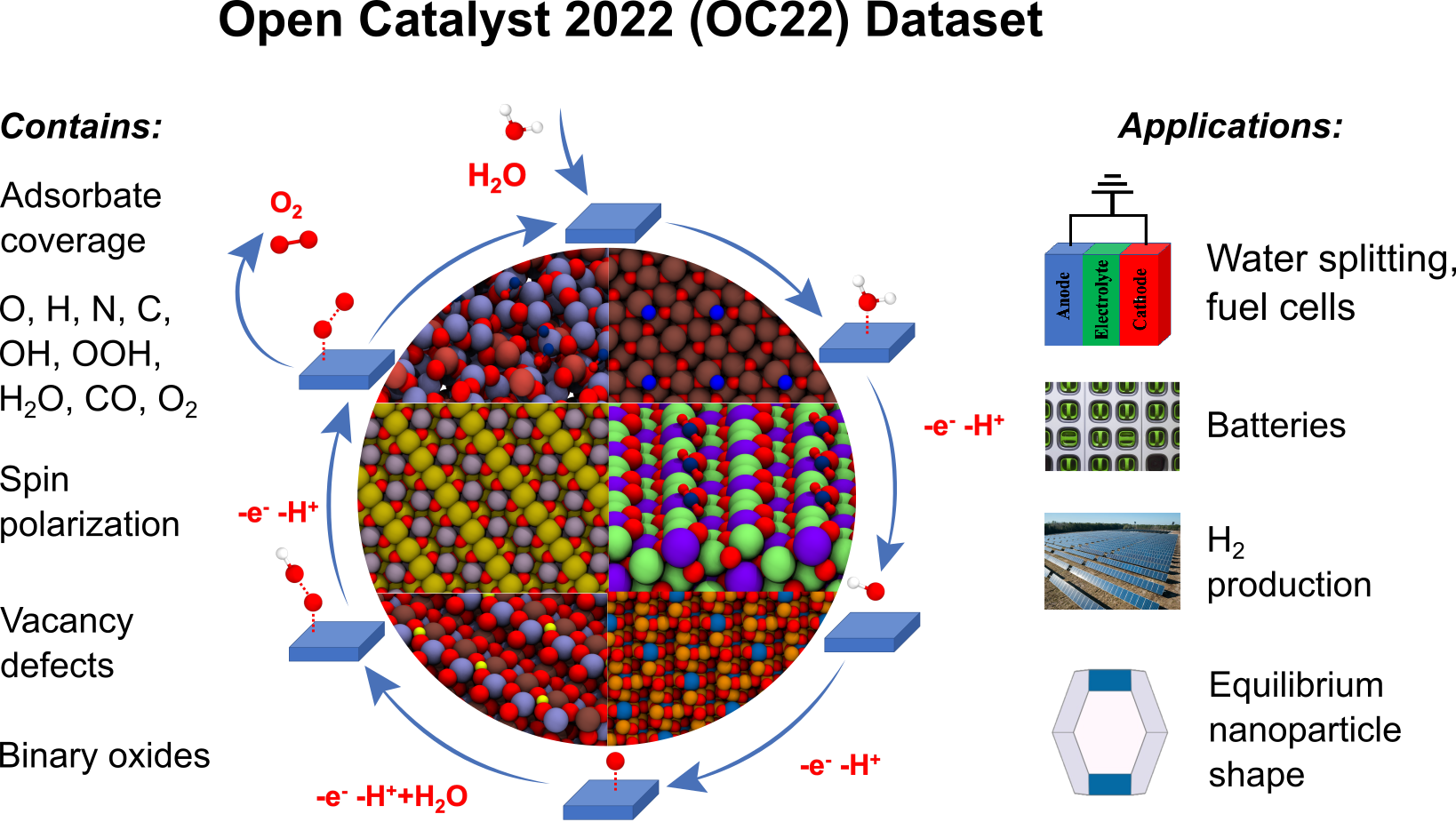 [2206.08917] The Open Catalyst 2022 (OC22) Dataset and Challenges for Oxide Electrocatalysts