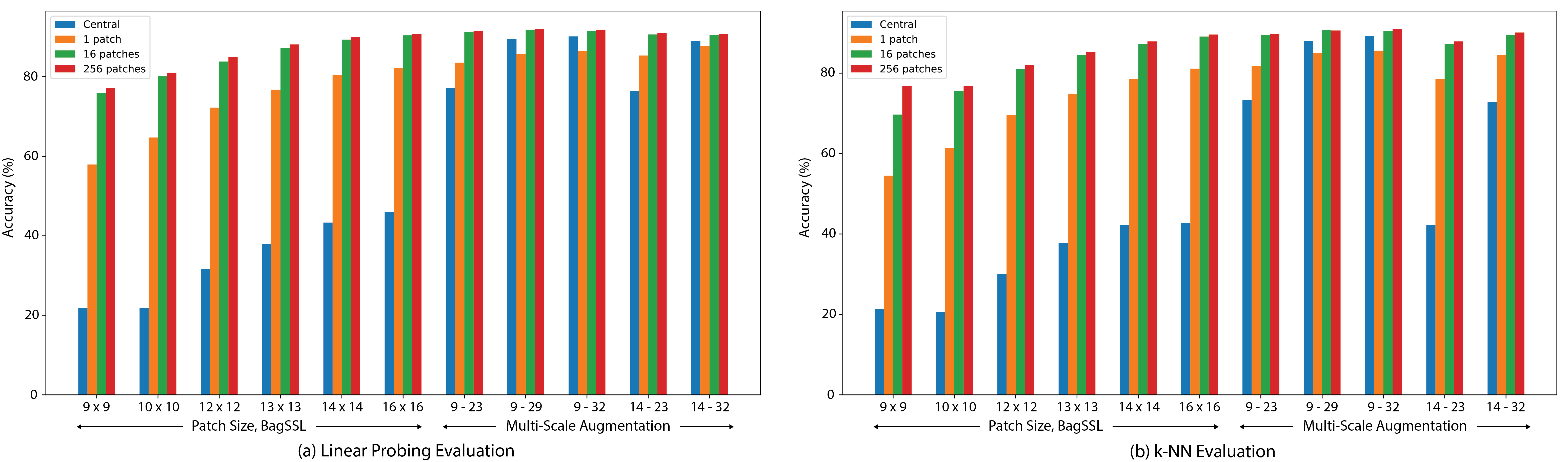 [2206.08954] Bag of Image Patch Embedding Behind the Success of Self-Supervised Learning