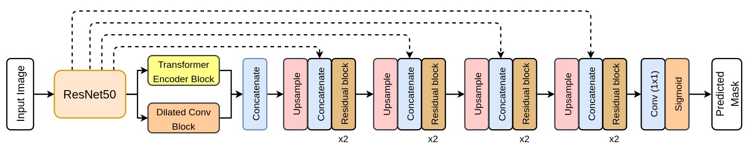 [2206.08985] TransResU-Net: Transformer based ResU-Net for Real-Time Colonoscopy Polyp Segmentation