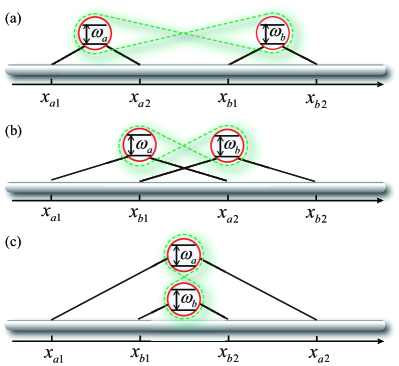[2206.09435] Non-Markovian disentanglement dynamics in double-giant ...