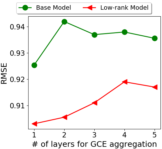 [2206.09477] Geometric Matrix Completion via Sylvester Multi-Graph Neural Network